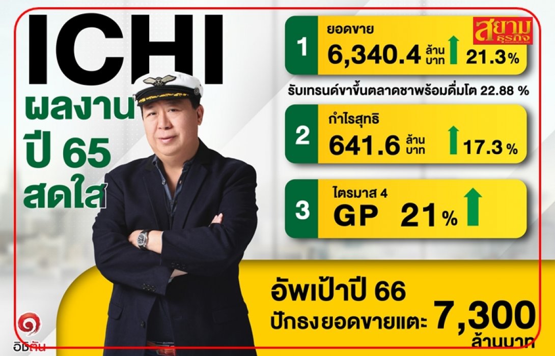 ICHI เร่งปั๊มยอด Q1/66 หนุนเป้าทั้งปีทะลุ 7,300 ล้าน เติบโต 15%